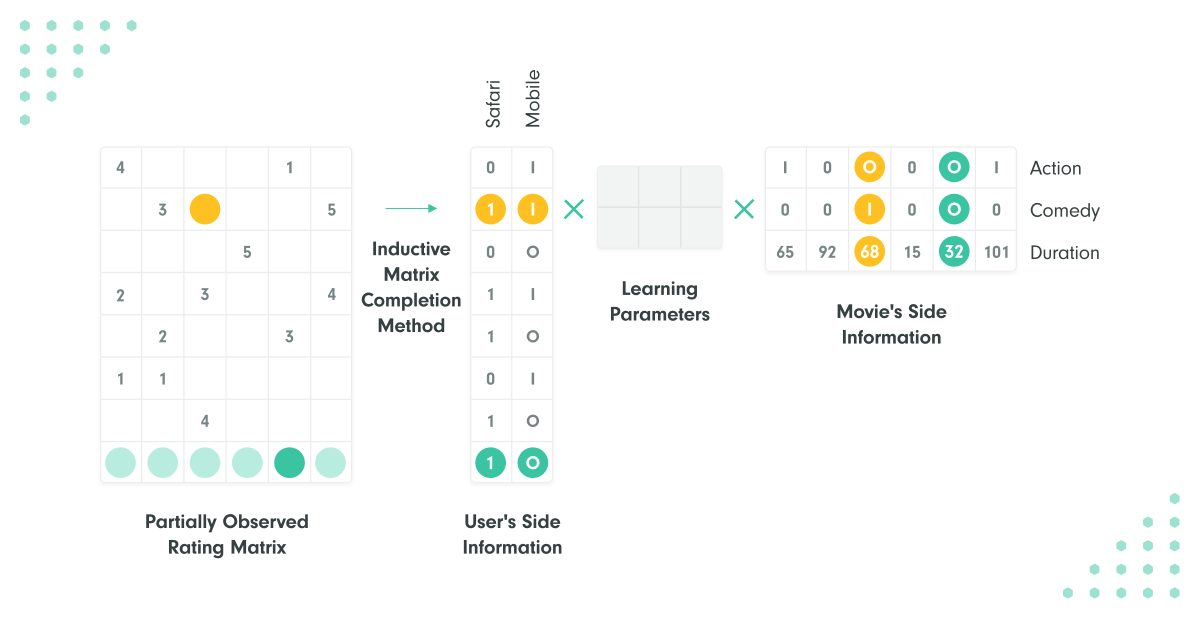 Matrix Completion Recombee Ai Recommender