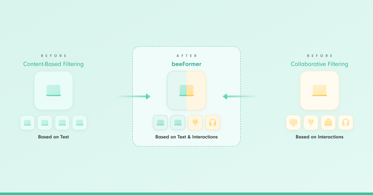 Introducing Beeformer A Framework For Training Foundational Models For Recommender Systems