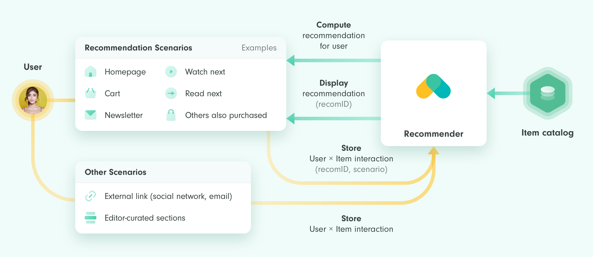 Modern Recommender Systems Part 2 Data Recombee