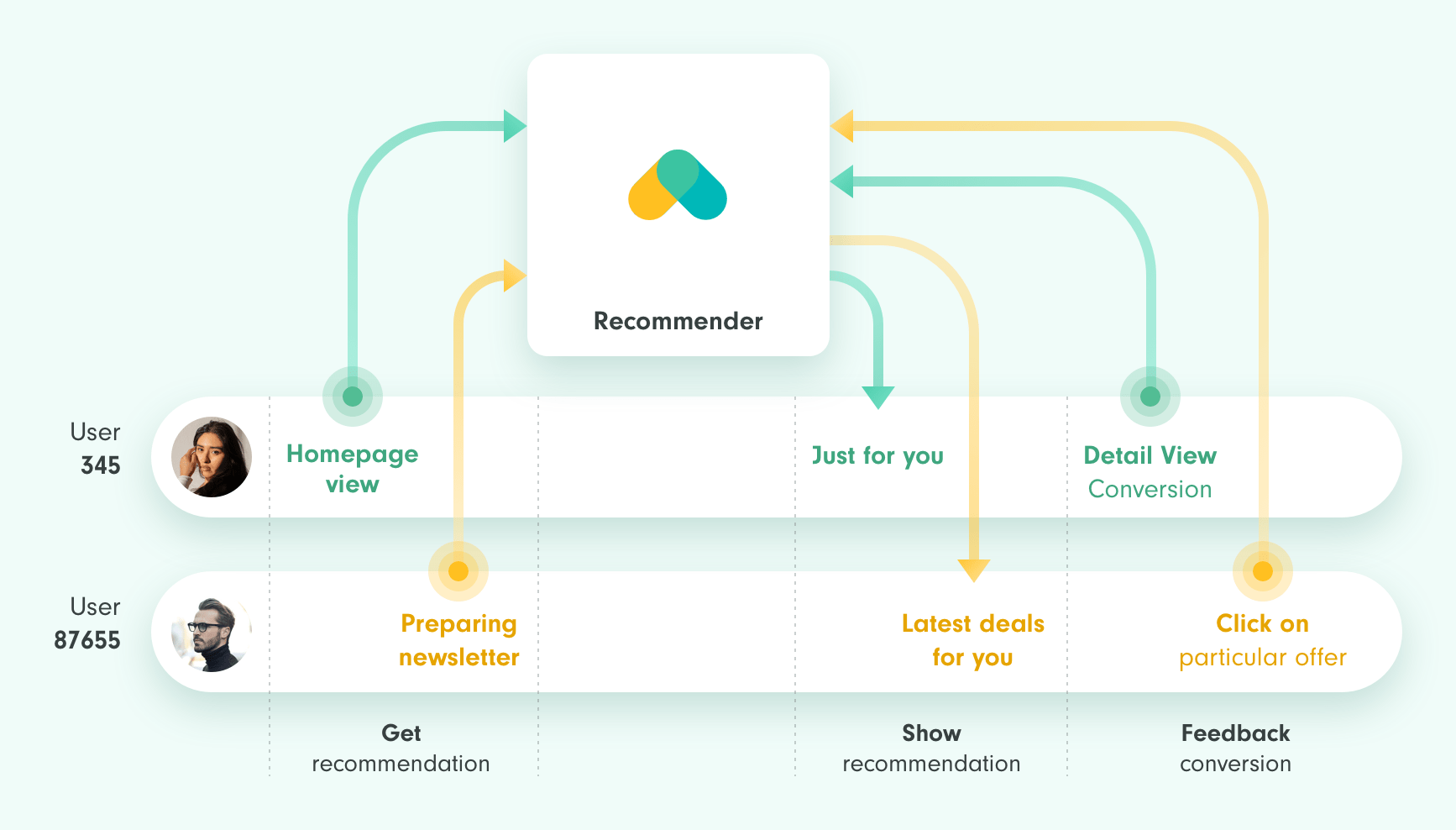 Modern Recommender Systems Part 2 Data Recombee